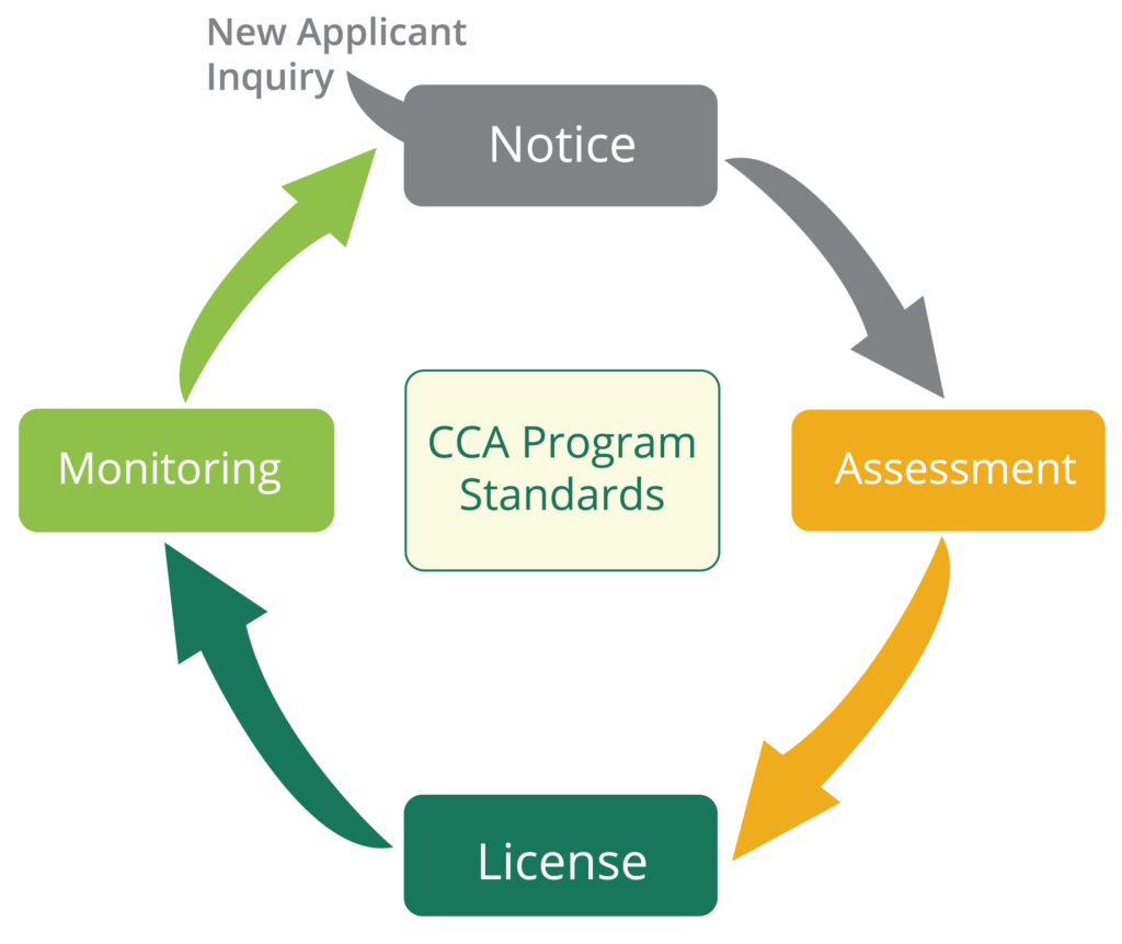 Standards Compliance Assessment - Continuing Care Assistant Program